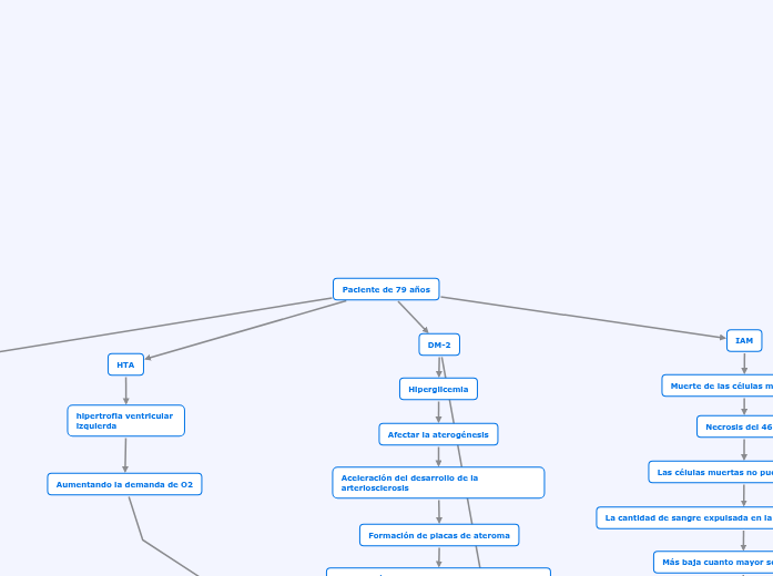 Paciente de 79 años - Mind Map
